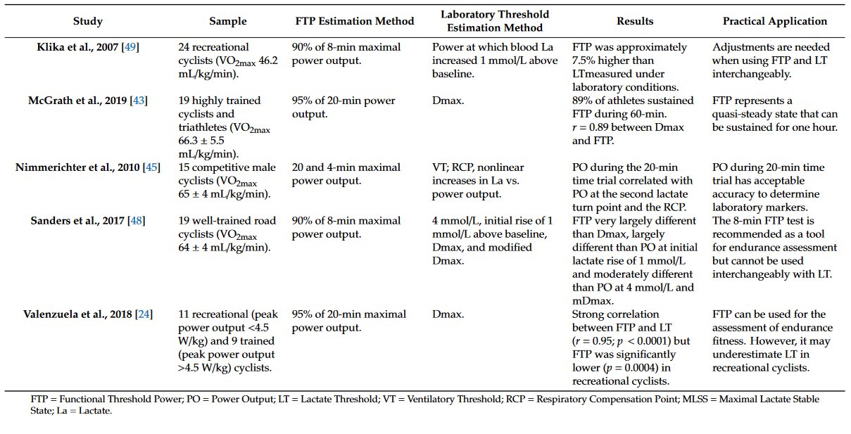 Is FTP physiologically real...or does it exist only in Coggan's ...
